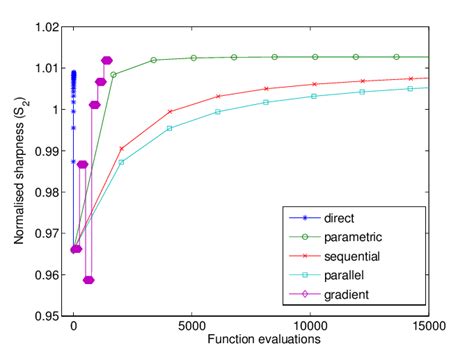 Comparison Of The Number Of Evaluations Of The Objective Function For Download Scientific