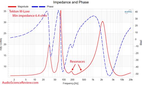Tekton M Lore Speaker Review Audio Science Review Asr Forum