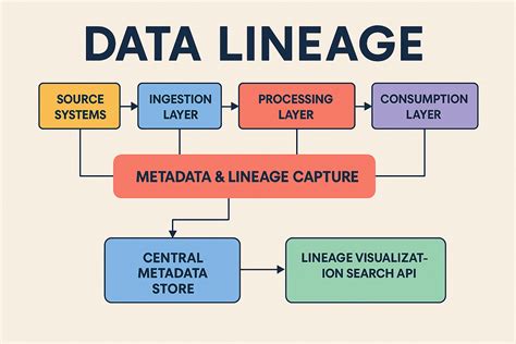 Building Data Lineage In Modern Data Platforms — Why What And How By Mili Tripathi