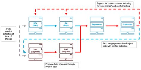 SAP S 4HANA Continuous Retrofit Basis Technologies