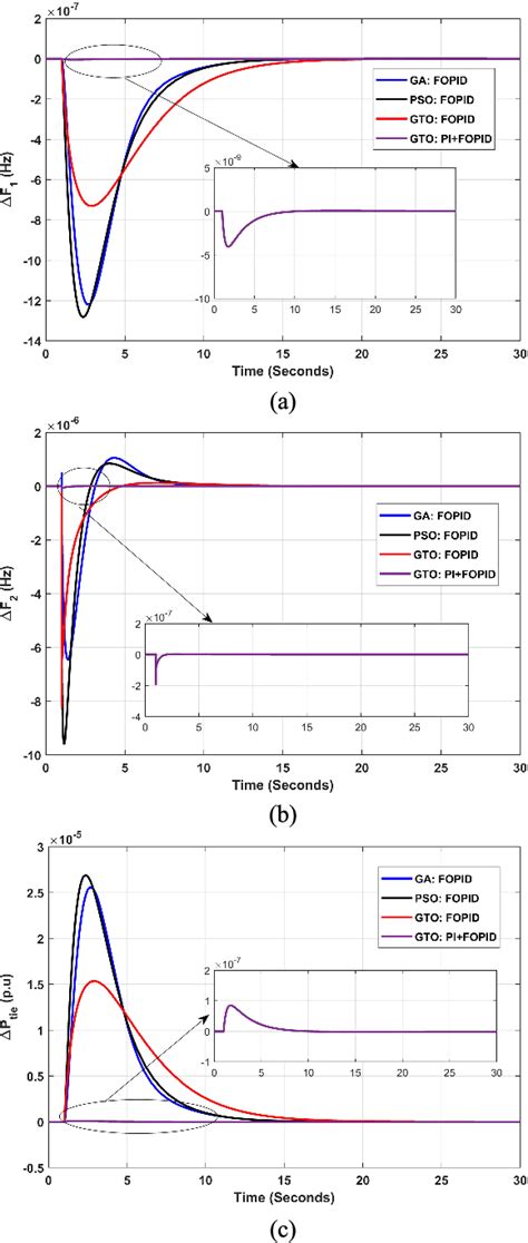 Figure 15 From Design Of Cascaded Pi Fractional Order Pid Controller