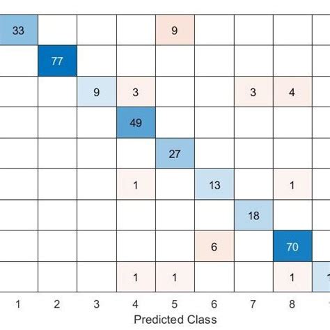alexnet confusion matrix download scientific diagram