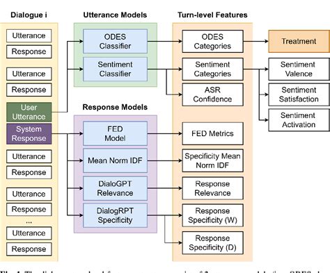 Figure From Improving Open Domain Dialogue Evaluation With A Causal Inference Model Semantic