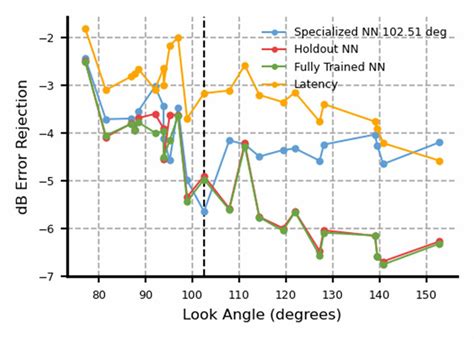 Db Error Rejection Of Specialized Fully Trained And Holdout Ann