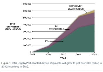 DisplayPort Versus HDMI Do We Really Need Two Digital Display Interface Standards