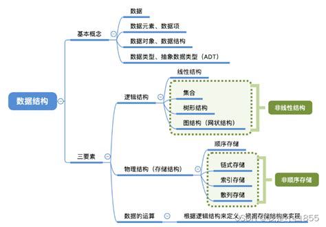数据结构与算法（一） csdn博客