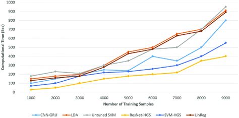computational complexity time of proposed and benchmark model
