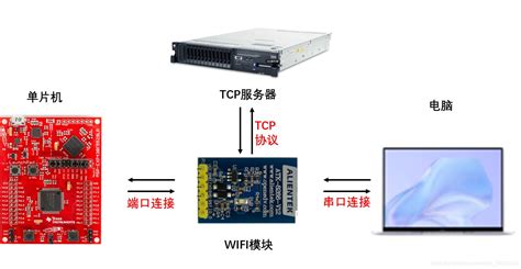 Msp430使用wifi模块发送数据（上，测试连接）msp430单片机数据传输 Csdn博客
