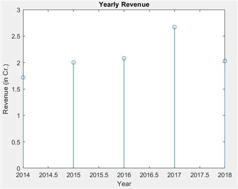 Matlab 中二维离散数据图的类型 码农参考