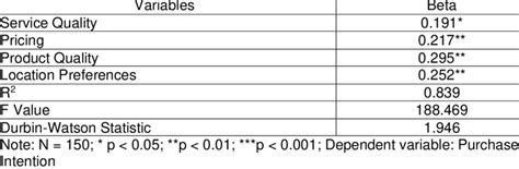 summary of regression analysis download scientific diagram
