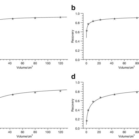 Recovery Coefficients For Different Reconstruction Schemes The Download Scientific Diagram