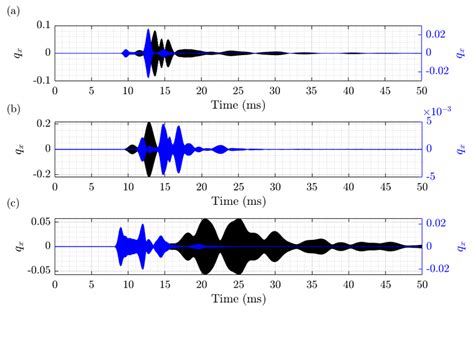measured time signals for an input flexural wave packet at 16 1 khz