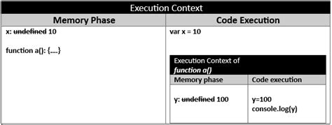 Javascript Execution Context Medium