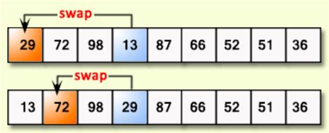 Implementasi Algoritma Selection Sort Algoritma Mengurutkan Angka Kangriyanto Wordpress Com