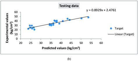 Regression Chart For The Gep1 Prediction Model Of Tensile Strength A