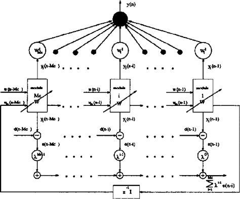 Figure 1 From A Cascaded Recurrent Neural Network For Real Time Nonlinear Adaptive Filtering