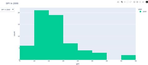 Use Of Dropdown Menu For Histogram 📊 Plotly Python Plotly Community