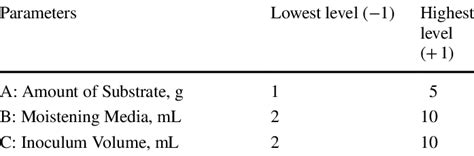 coded and uncoded values of parameters used in box behnken design for