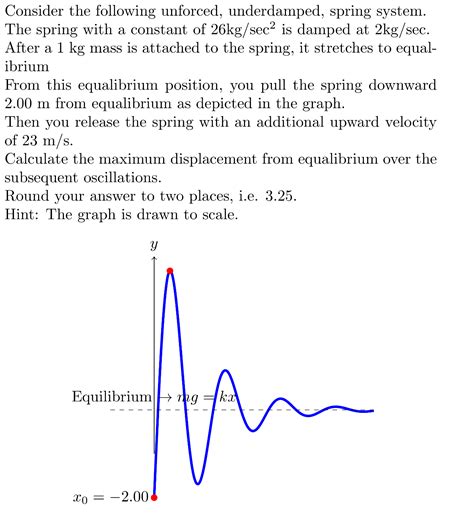 Solved Consider The Following Unforced Underdamped Spring