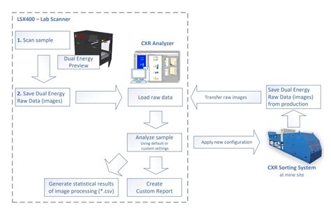 Lsx Type Xrt Laboratory Scanner Sorter Comex Group Sorting Technologies And Powder Processing
