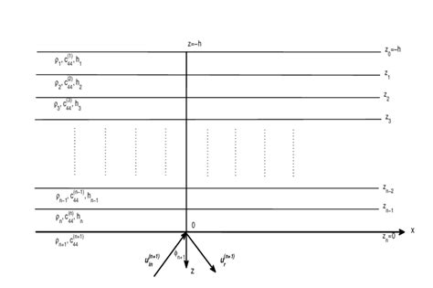 A Stack Of N Homogeneous Orthotropic Layers Underlain By A Homogeneous Download Scientific
