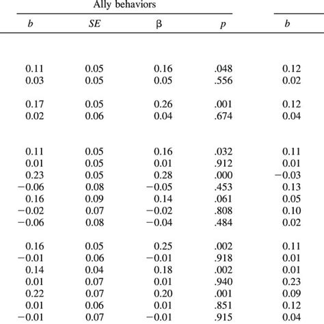 Beta Coefficients Standard Error Coefficients And P Values For Path Download Scientific