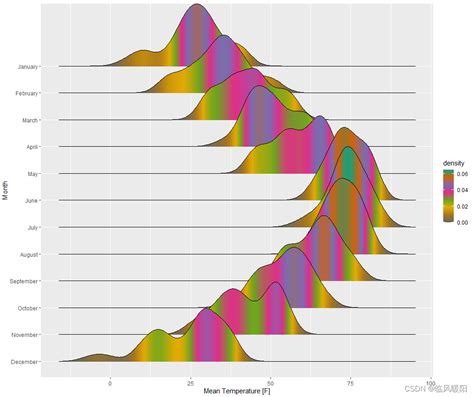 R语言绘制核密度估计峰峦图2 核密度山峦图r Csdn博客