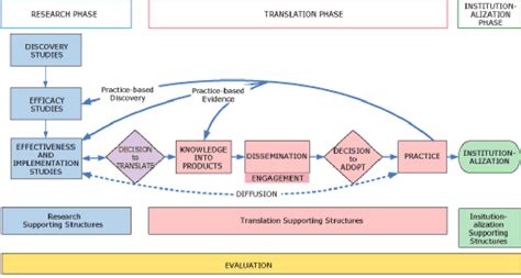 Figure Nccdphp Knowledge To Action Framework For Public Health Download Scientific Diagram