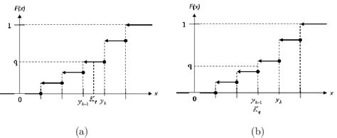 Figure 1 From Estimation Of Confidence Intervals For Quantiles In A