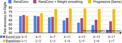 Analysis Of Applying Gaussian Smoothing To A Convolution Kernel Of