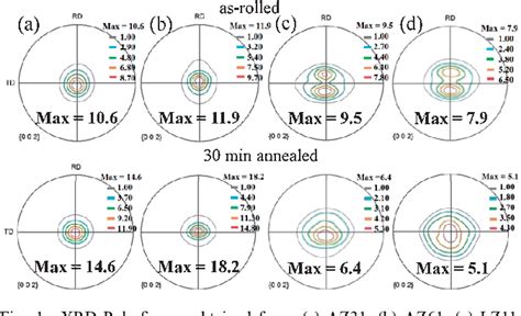 Figure 1 From Effect Of Static Recrystallization On Texture Development And Formability In Mgal