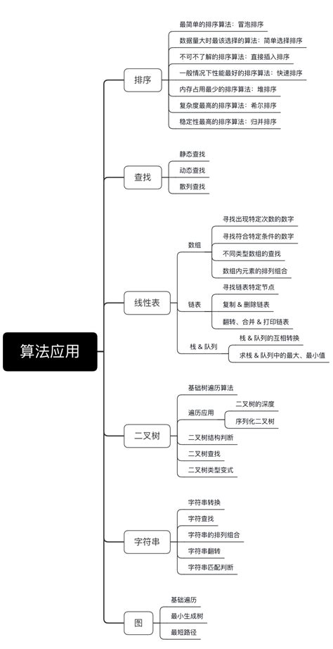 这是一份全面and详细的数据结构、算法学习指南 csdn博客