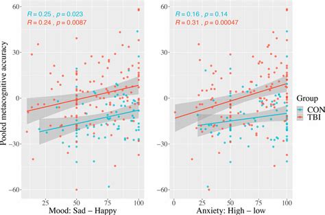 Pooled Metacognitive Accuracy And Measures Of Mood And Anxiety Lower