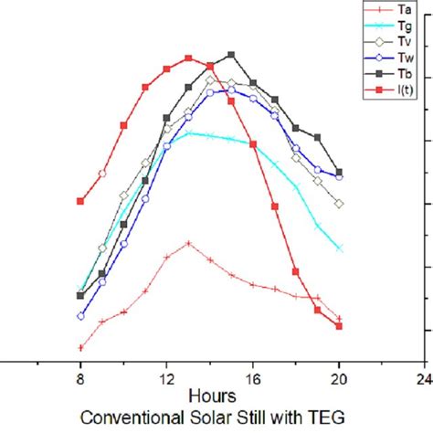 hourly measured temperatures and solar radiation css teg download