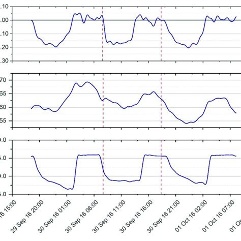 Presents The Temporal Variability Of The Longitudinal Velocity Tidal Download Scientific