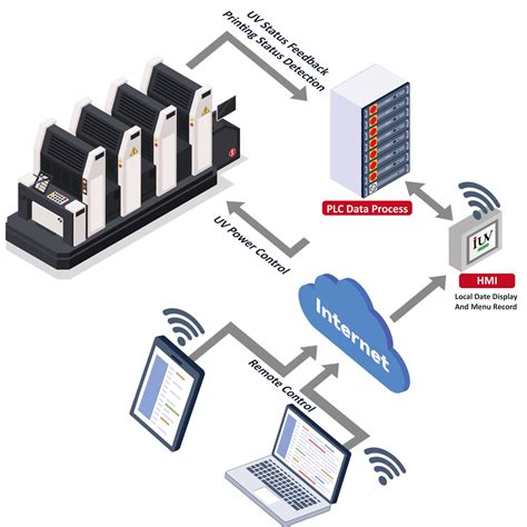 Mercury Uv Curing System Iuv Advancing Uv Led Curing System For