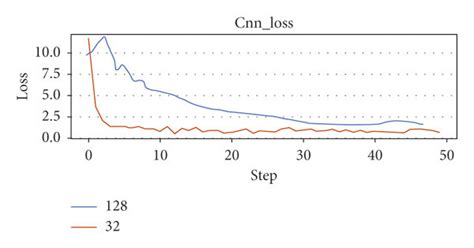 comparison of loss value function curves of different batch download