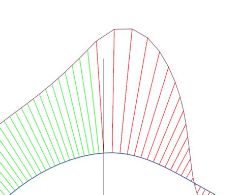 surface continuity g0 g1 g2 g3
