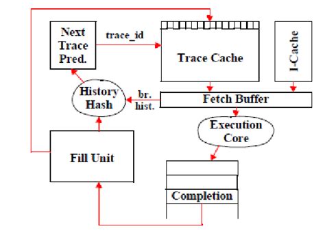 The Conventional Trace Cache Block Diagram Download Scientific Diagram