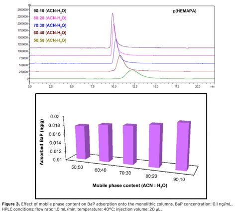 Preparation Of Hydrophobic Monolithic Columns For On Line Solid Phase