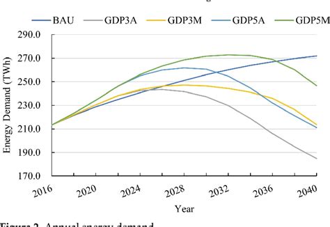 Figure 2 From Impact Of Large Scale Electric Vehicles Promotion In Thailand Considering Energy