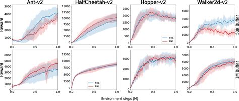 Figure 3 From A Closer Look At Gradient Estimators With Reinforcement