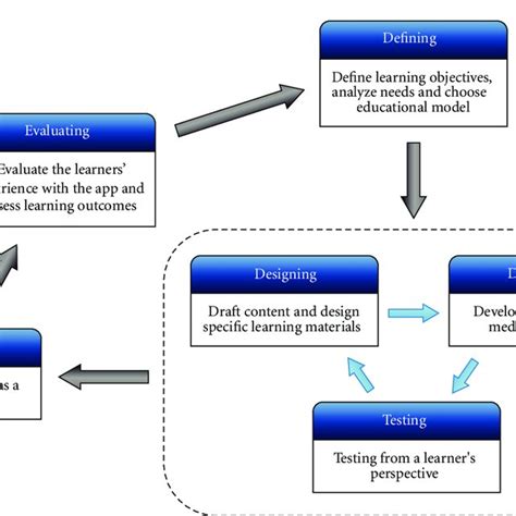 Laurillards Learning Design Process Download Scientific Diagram
