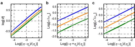 Critical Scaling All Graphs Show Numerical Results A Double