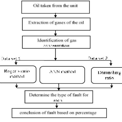 Block Diagram Of Combined Dissolved Gas Analysis Dga Method Download Scientific Diagram