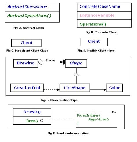 My Take Design Pattern Basic Diagrams