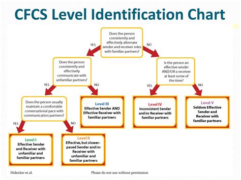 ppt using the communication function classification system cfcs powerpoint presentation id