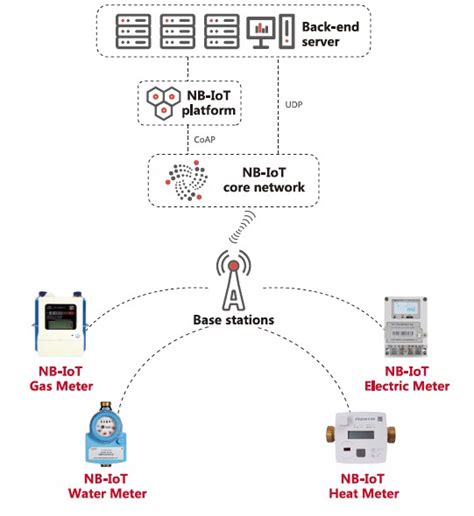 Smart Meter Reading Smart Metering Solution Provider Wireless Connectivity Solution Provider