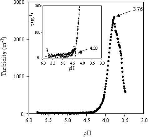 Turbidity τ M −1 As A Function Of Ph Obtained On 01 Wt Blgag
