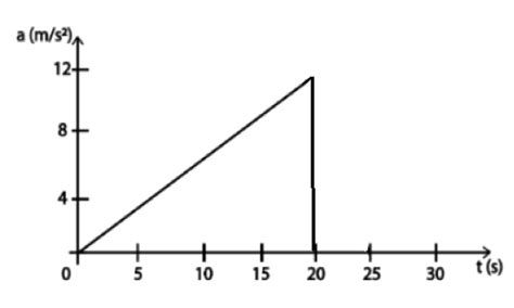 figure ex2 32 shows the acceleration graph for a particle that st